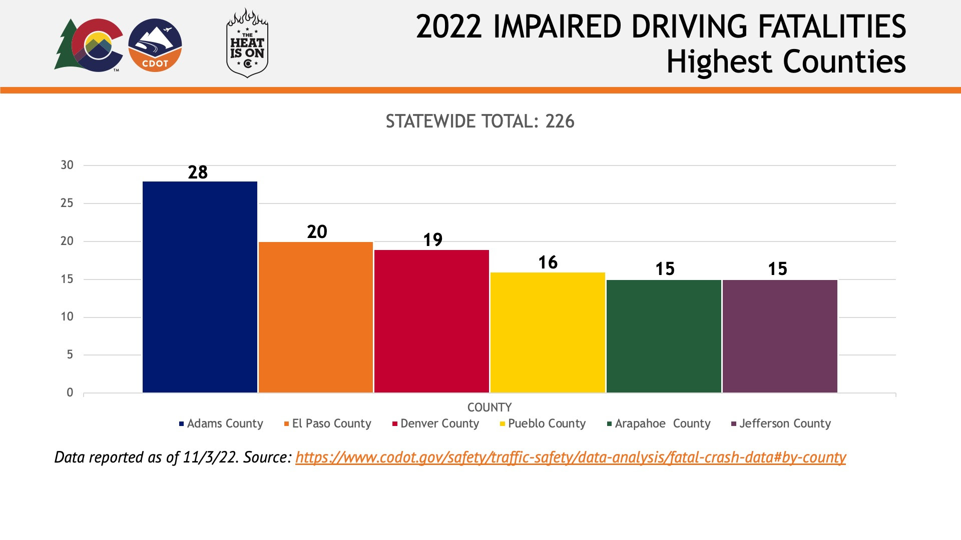 2022 Impaired Driving Fatalities by Highest Counties — Colorado ...